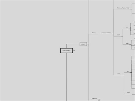 Protocolbuffers Mindomo Mind Map
