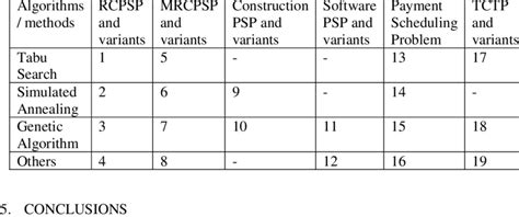 Algorithms To Solve Project Scheduling Problems And Their Variants Download Table