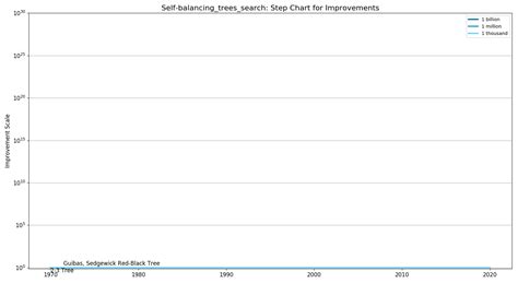 Self Balancing Trees Search Algorithm Wiki
