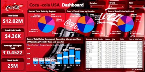 Aakash Kushwah On Linkedin Powerbi Datavisualization Dataanalytics Cocacola