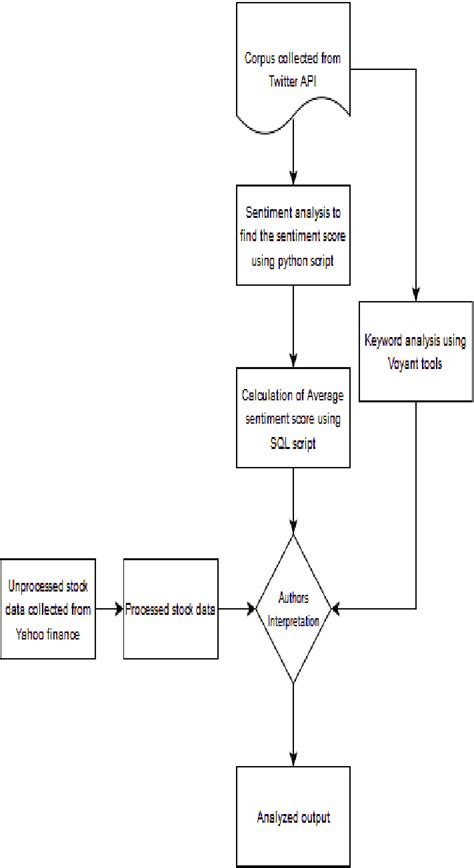 Flow Chart Of Proposed Technique Download Scientific Diagram