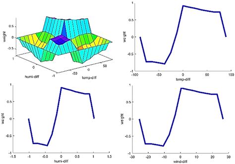 Evaluation Diagrams Of The Proposed Fuzzy System Download Scientific