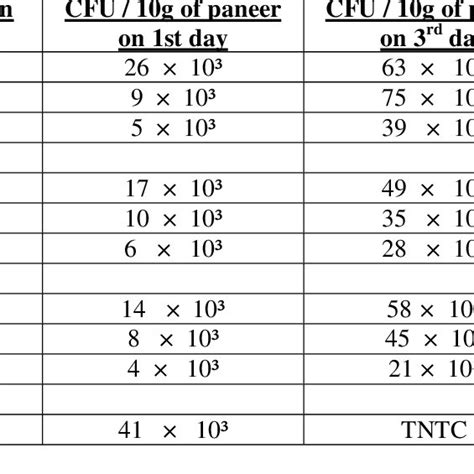 Enumeration Of Bacteria From Paneer Download Scientific Diagram