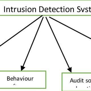 Characterises Of IDS Download Scientific Diagram