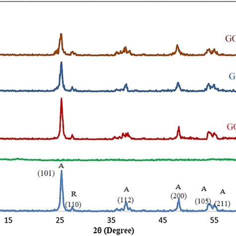 xrd patterns of go tio2 and go tio2 nanocomposites with different