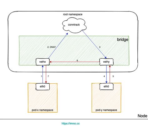 【深度】这一次，彻底搞懂 Kube Proxy Ipvs 模式的工作原理！ 知乎
