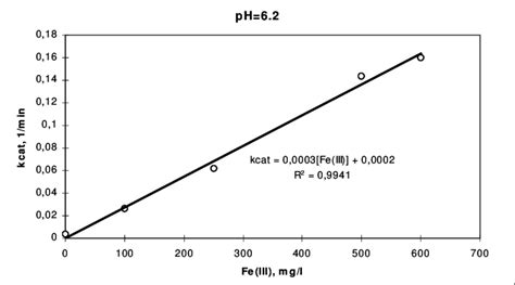 Kcat Vs Fe III Concentration T O C PH PO Atm Download Scientific
