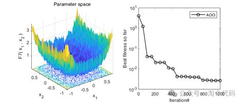 很强！2025年kbs一区算法—不实野燕麦优化算法，值得借鉴！ Csdn博客