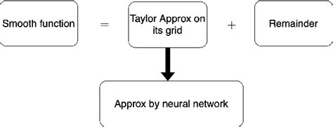 Figure 3 From Deep Neural Networks For Nonparametric Interaction Models