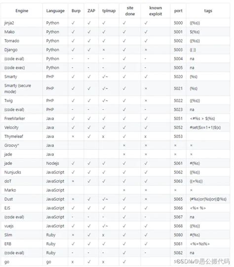 愚公系列2022年04月 攻防世界 进阶题 WEB 014 Web python template injection 腾讯云开发者社区 腾讯云