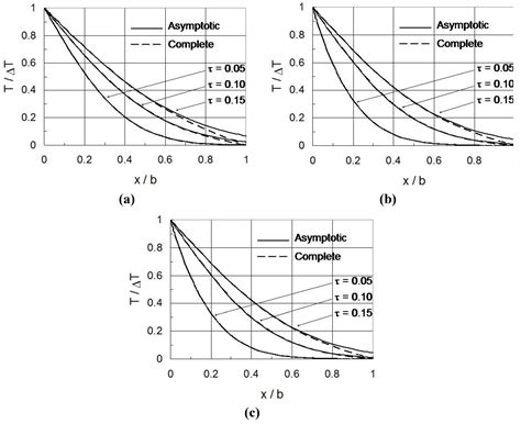 Heat Conduction In A Functionally Graded Plate Subjected To Finite Cooling Heating Rates An