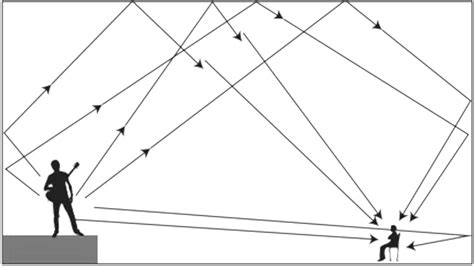 Reverberation Of Sound