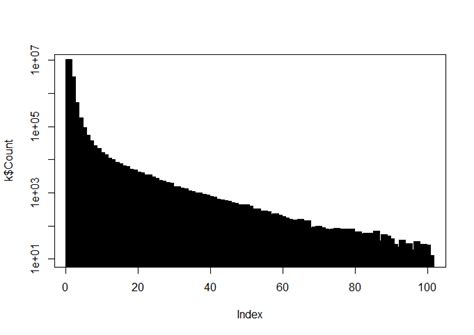 Histogram With Log Scale Using Csv In R Stack Overflow