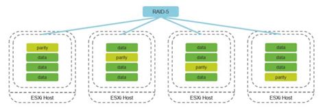 Virtual San 62 Raid 5 Raid 6 Erasure Coding
