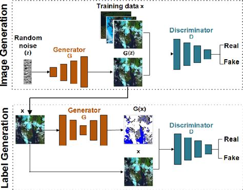 Figure 1 From Data Augmentation For Land Cover Classification Using Generative Adversarial