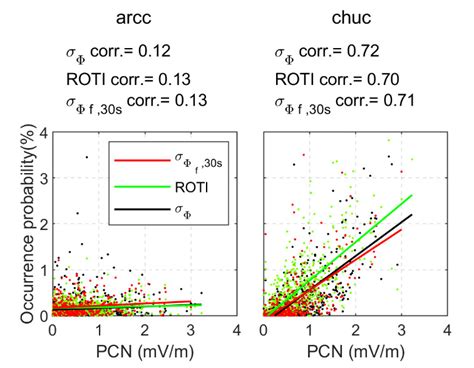 Correlation Between The Daily Scintillation Occurrence Rate And The Pcn
