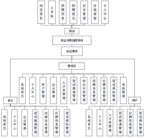 计算机毕业设计之thinkphp5网上求职招聘系统 Csdn博客