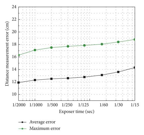 Camera Exposure Time With Respect To The Distance Measurement Error Download Scientific Diagram
