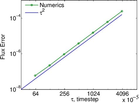 Figure 2 From Operator Splitting Method For Simulation Of Dynamic Flows In Natural Gas Pipeline