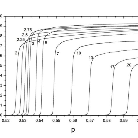 Plot Of The Average Cluster Size I Av As A Function Of The