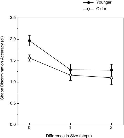 Experimental Results The Younger And Older Participants Haptic Shape