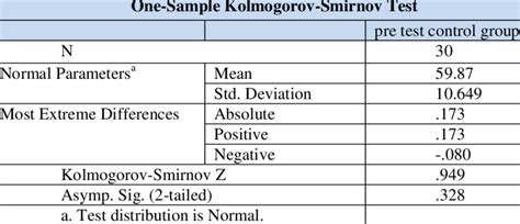 Test Normality Of Pre Test Scores In Control Group Download