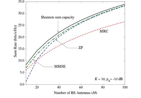 performance of linear receivers [10] download scientific diagram