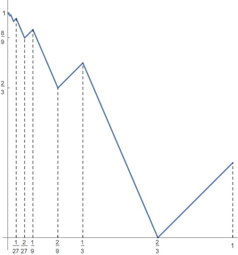 Real Analysis Contractions And Finding Fixed Points Mathematics
