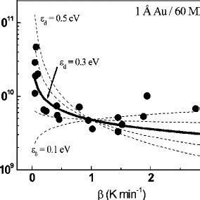 The Data Points Show How The Cluster Density Depends On The Warm Up Download Scientific Diagram