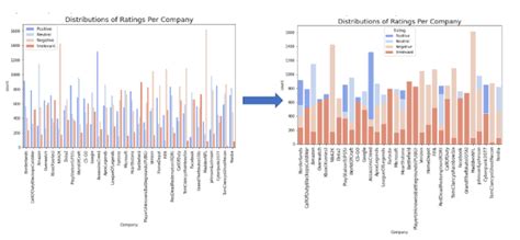 better and easily interpretable seaborn countplots with python by