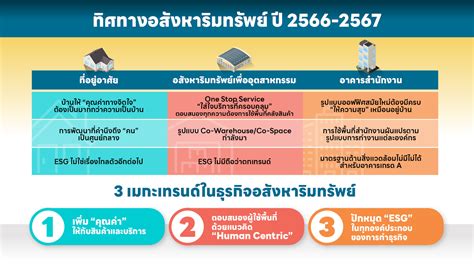 Redpaper เผย 3 เมกะเทรนด์มาแรงของธุรกิจอสังหาฯ ไทย เพิ่มคุณค่าสินค้าและบริการ โฟกัส Human