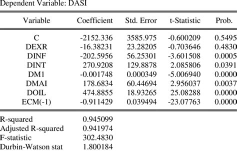 3 Parsimonious Error Correction Model Ecm Result Download Table