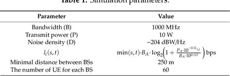 Table 1 From Utility Based Wireless Routing Algorithm For Massive Mimo Heterogeneous Networks