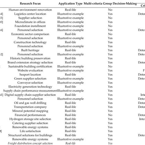 Summary Of The Available Applications Of The Additive Ratio Assessment Download Scientific
