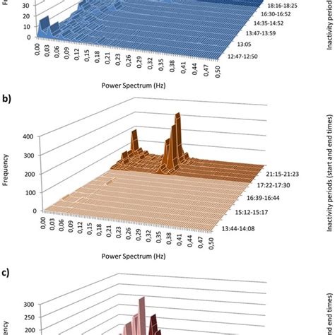 Spectral Analysis Of The Heart Rate Variability During Periods Of
