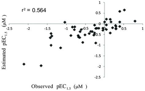 2d Correlation Graph Between Observed And Predicted Activities Of