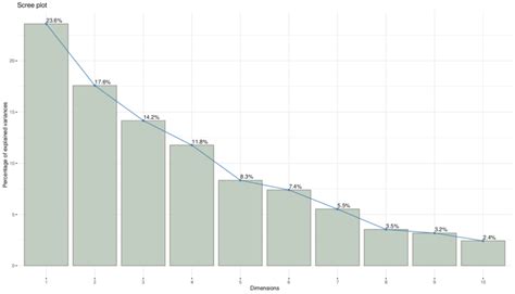 The Cumulative Eigenvalues Of The Principal Components Download Scientific Diagram
