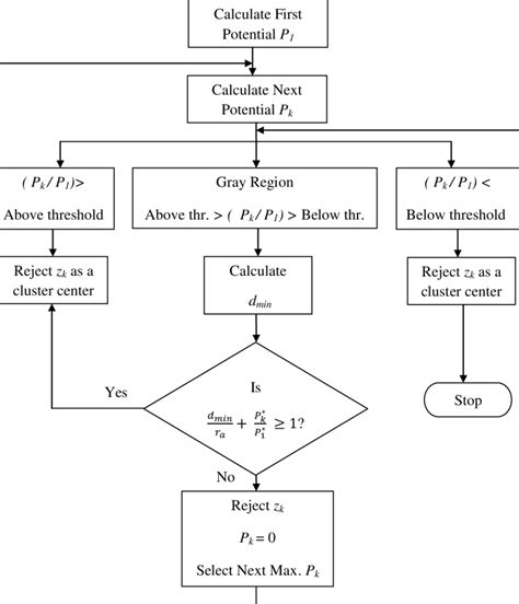 4 Flow Diagram Of Subtractive Clustering Algorithm Download Scientific Diagram