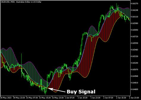 Ma With Bb Band Forex Indicator For Mt5