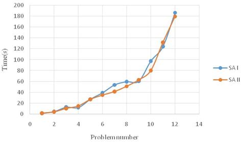 Solving Time Two Scenarios Of Simulated Annealing Algorithm See Online