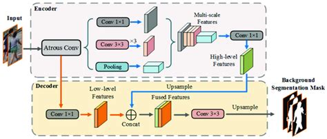 The Process Of Background Segmentation With Deeplabv3 Download Scientific Diagram