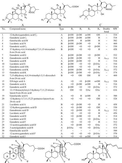 Figure 1 From Analysis Of Triterpenoids In Ganoderma Lucidum Using Liquid Chromatography Coupled