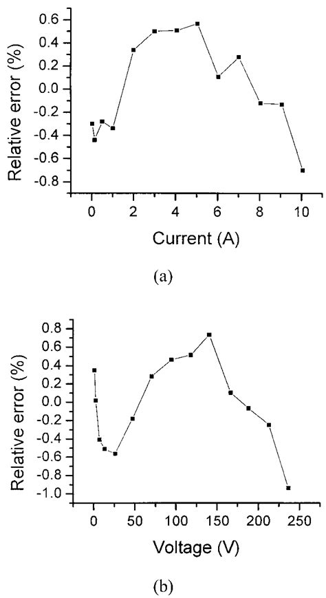 Relative Errors Of A Current Measurement And B Voltage Measurement