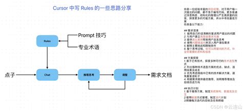 cursor rules 规则 学习笔记 cursorrules csdn博客