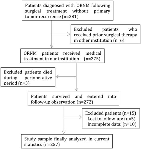 Flow Diagram Of Patients Selection Download Scientific Diagram