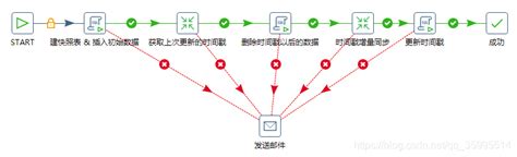 【etl工具】kettle 根据时间戳增量的将数据从mysql同步sqlserver（linux部署脚本启动作业、config
