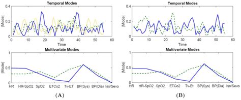 The Contributing Multivariate Temporal Factors Blue Green And Yellow Download Scientific