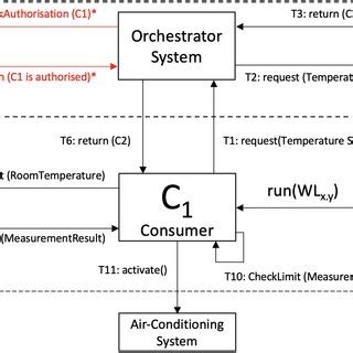 Overall Use Case Closed Loop Temperature Control Download Scientific Diagram