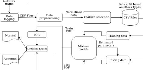 Figure 1 From An Effective Hybrid Anomaly Detection System Based On Mixture Models Semantic