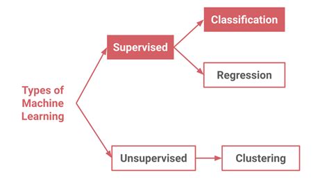 Github Gozdebarinsupervisedmachinelearningprojects